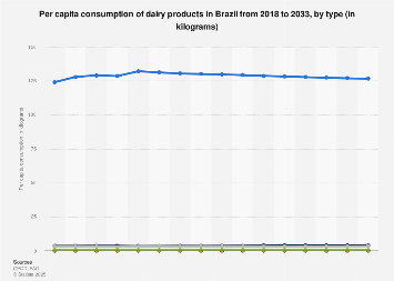 Dairy consumption per capita by type Brazil| Statista