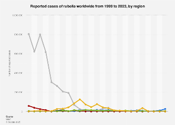 Rubella number of cases by region worldwide 1999-2023| Statista