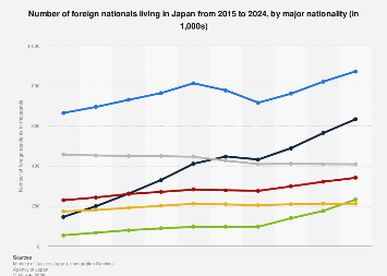 Japan: number of foreign residents by major nationality 2024| Statista