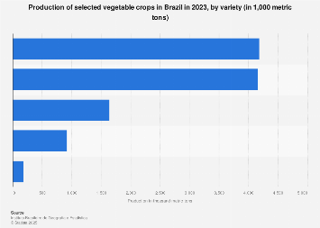 Vegetable production by type in Brazil | Statista