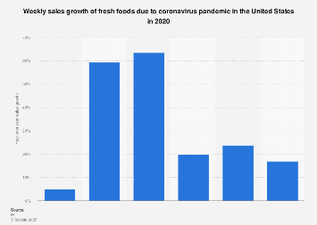 Coronavirus: sales growth of fresh foods, by week U.S. 2020| Statista