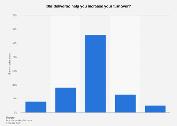 Deliveroo: effects on the turnover of restaurant owners in France ...
