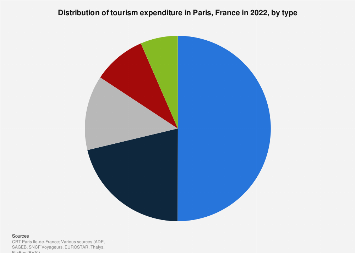 Share of tourism spending in Paris by type| Statista