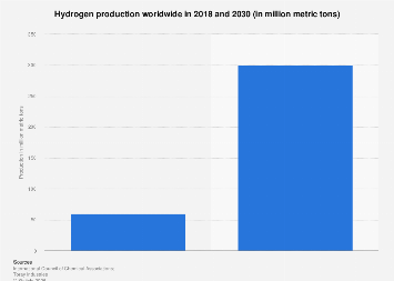 Hydrogen production worldwide 2030| Statista