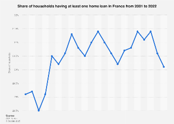 France: households with home loans 2022| Statista