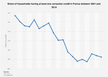 France: households with consumer credits 2001-2019| Statista