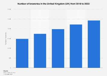 Number of breweries 2018-2022 UK| Statista