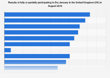 Results of alcohol abstinence during Dry January 2018 UK| Statista