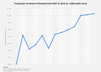 Romania: wheat production 2019| Statista