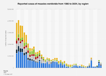 Measles number of cases by region worldwide 1980-2024| Statista