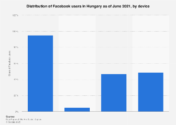 Hungary: Facebook users by device 2021| Statista
