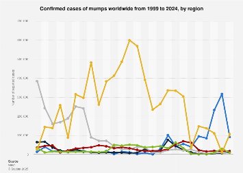 Mumps number of cases by region worldwide 1999-2024| Statista