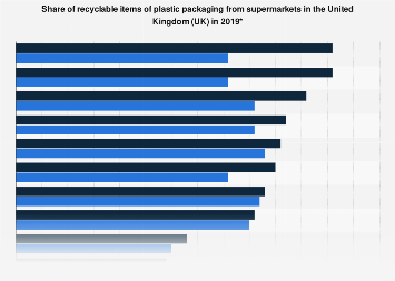 UK: recyclable packaging item availability by Supermarket 2019| Statista