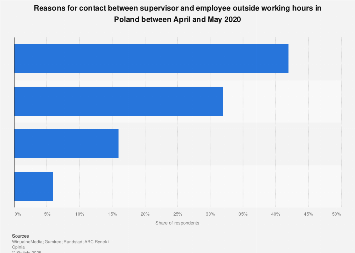Poland: reason for supervisor contacts outside working hours 2020| Statista