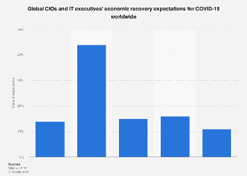COVID-19: economic recovery expectations 2020| Statista