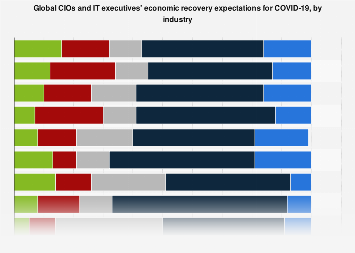 COVID-19: recovery expectations by industry | Statista