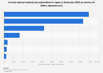 Japan: annual medical care expenses by service | Statista