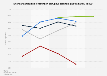 Investment in disruptive technologies 2021| Statista