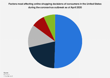 U.S. factors affecting online shopping during coronavirus pandemic 2020 ...