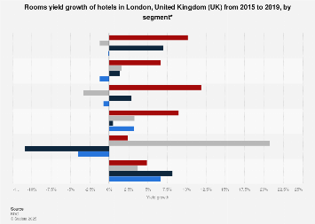 Hotel room yield growth London UK by segment 2019| Statista