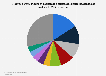 Medical pharmaceutical supplies and products U.S. imports country share ...