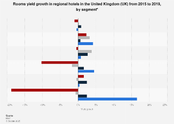 UK regional hotel room yield growth by segment| Statista
