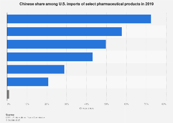 Select pharmaceutical products U.S. and Chinese share 2019| Statista