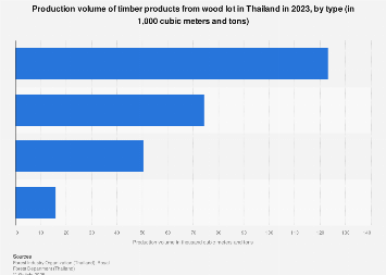 Thailand: timber production volume by type 2023| Statista