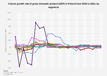 Poland: growth rate of real gross domestic product 2025| Statista