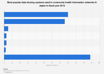 Japan: leading data sharing systems among community health information ...