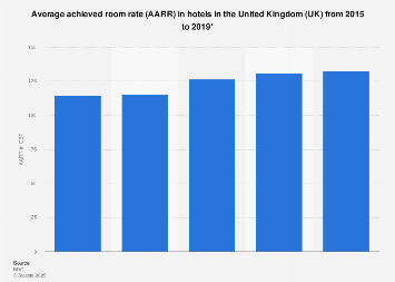 Hotel average achieved room rate UK 2019| Statista