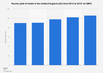 Hotel rooms yield UK 2019| Statista