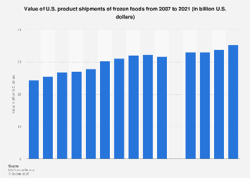 U.S. product shipment value of frozen foods 2021| Statista