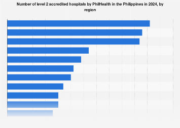 PhilHealth: number of level 2 accredited hospitals by region 2024| Statista