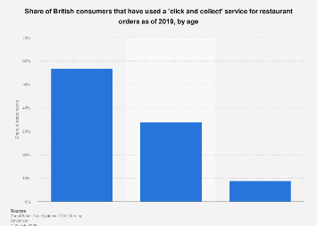Click and collect restaurant users by age UK 2019| Statista