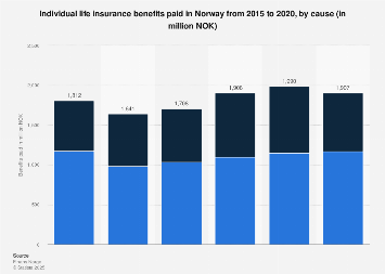 Norway: life insurance benefits| Statista