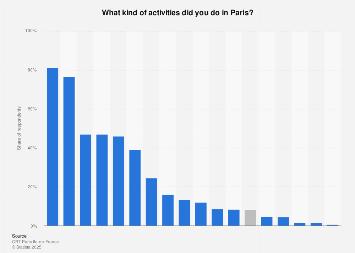 Activities of foreign and French tourists in Paris | Statista