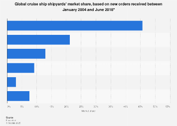 Worldwide cruise ship market share by shipyard| Statista