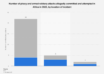 Piracy attacks in Africa by location| Statista