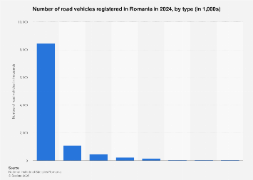 Romania: Road vehicles registered 2024| Statista