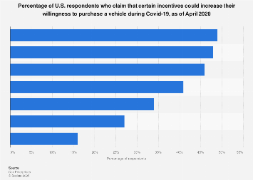 Vehicle purchase incentives in the U.S. during Covid-19| Statista