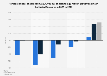 COVID-19 impact on US tech market growth 2022 | Statista