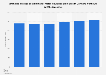 Average motor insurance premiums online Germany 2019-2024| Statista