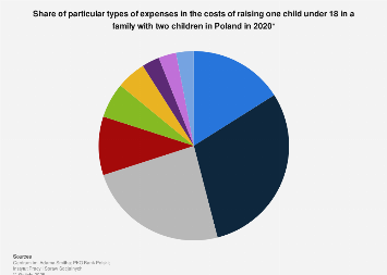 Poland: costs of raising a child in 2+2 family by type 2020| Statista