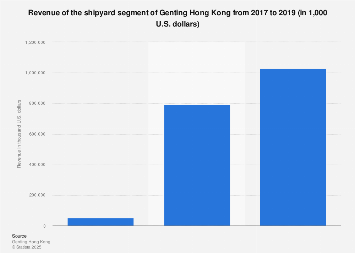 Genting Hong Kong's shipyard revenue 2017-2019 | Statista
