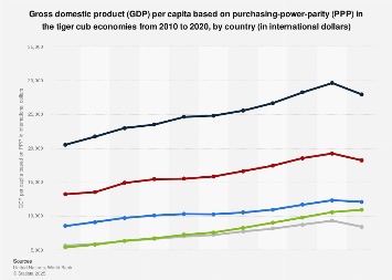 GDP per capita adjusted for PPP tiger cub economies| Statista
