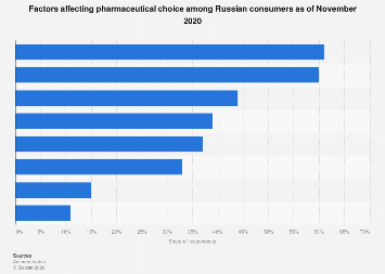 Factors affecting medication choice in Russia 2020| Statista