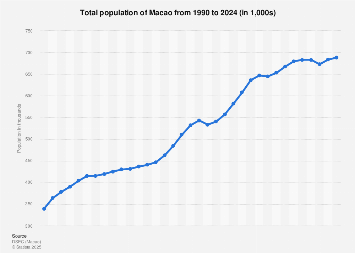 Macao: total population 2024| Statista