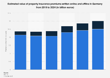 Value of online and offline property insurance premiums Germany 2019 ...