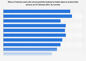 internet users looking for ways to protect privacy by country 2021 ...